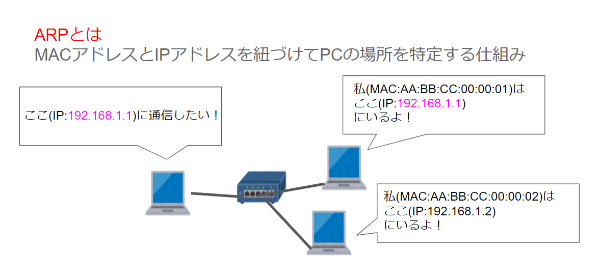 ARP(アープ)とは？IPアドレスとMACアドレスを紐づける仕組み【初心者向けに詳しく解説】