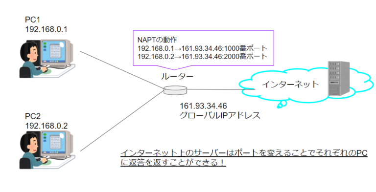 【初心者向け】NAPTとは？NATとの違いは？【NAPTの概要や用途を詳しく解説】