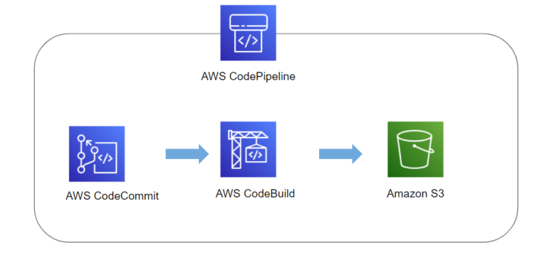 【AWS】CodePipelineの使い方を解説！【CodeBuildと連携してS3にデプロイする】
