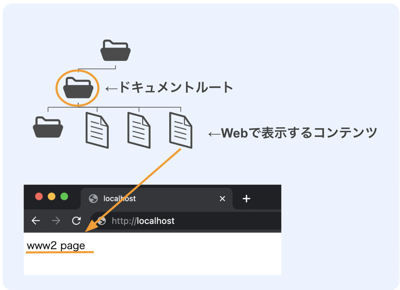 【Linux】Apache2のドキュメントルートとは？設定方法なども解説 | Linux・ネットワークの学習サイトInfraAcademy ...